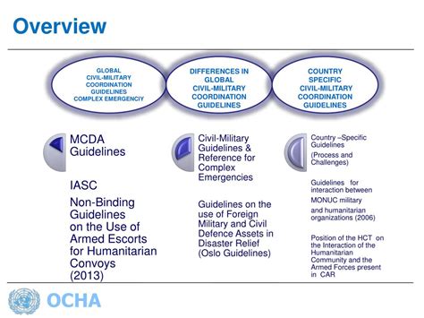 Ppt Mcda Guidelines And Country Specific Civil Military Guidelines Powerpoint Presentation