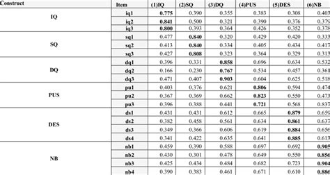 Discriminant Validity Loadings And Cross Loadings For The Construct Download Scientific