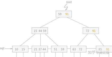 Mysql索引b树 知乎
