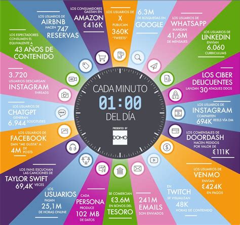 esta es la impresionante cantidad de datos que se generan en internet