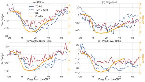 Acp Inverse Modelling Of Chinese Nox Emissions Using Deep Learning Integrating In Situ