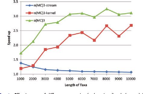 Figure From Efficient Implementation Of Mrbayes On Multi Gpu