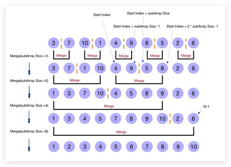 排序算法二：merge Sort 归并排序 知乎