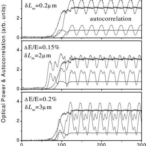 Plots Of Autocorrelation And Optical Power Signals As A Function Of