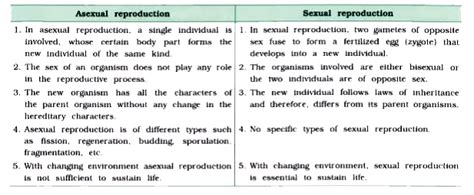 Gujrati Solution Distinguish Between Asexual Reproduction And Sex