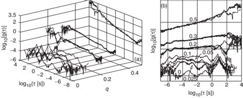 The Distribution Of Relaxation Times Spectra A Three Dimensional Download Scientific Diagram