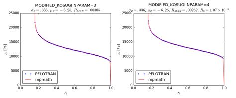 Pc Saturation And Relative Permeability Functions — Pflotran V60