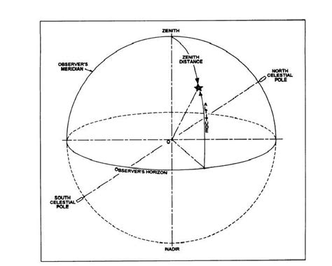 Celestial Coordinate System