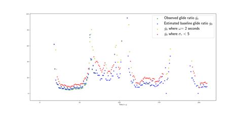 6 Estimation Of Glide Ratio From Sensors Fdr Data Of Us Airways 1549 Download Scientific