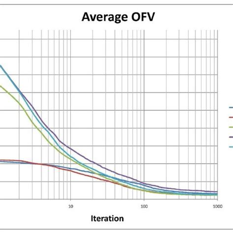 average objective function value for first 10 particles download