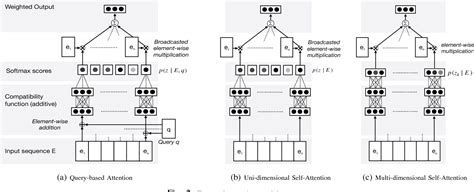 Figure 2 From Self Attentive Feature Level Fusion For Multimodal