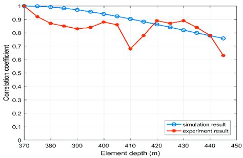 Comparison Result Of Signal Correlation Coefficient Download Scientific Diagram