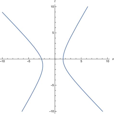 Two Particles X 2 12 C 0 Download Scientific Diagram