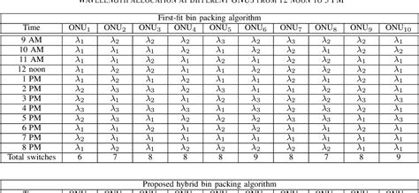 Figure 4 From A Hybrid Wavelength Allocation Framework For Fiber
