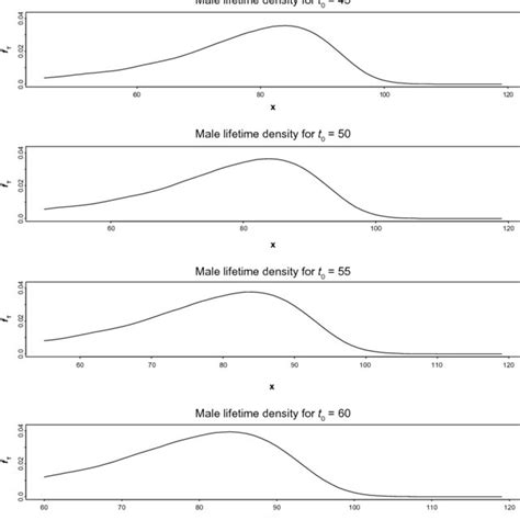 The Conditional Probability Density Function For Male Lifetime F T T T Download Scientific