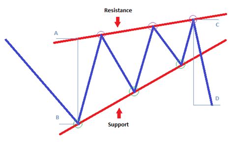 Trading Ascending Rising Wedge Pattern