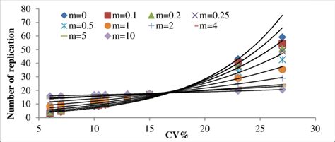 sample size r of number of replication in bayesian approach for