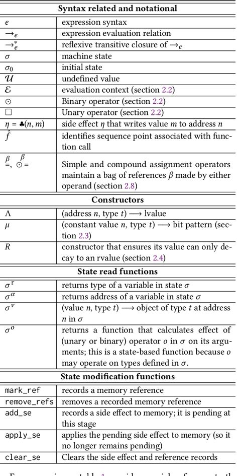 Table 1 From Ooelala Order Of Evaluation Based Alias Analysis For Compiler Optimization