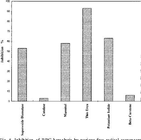 Figure 1 From Hemolysis Of Human Red Blood Cells By Riboflavin Cuii