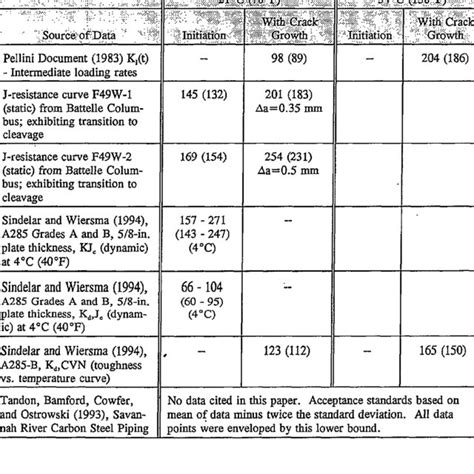 1 Summary Of Fracture Toughness Data For Ferritic Steels Download Table