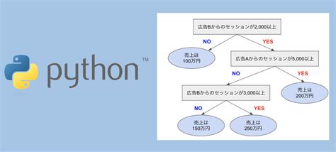 【python】決定木を使って広告トラフィックから売上を予測するモデルを作成しよう│統計・マーケティング研究所