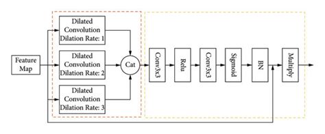 Shallow Feature Enhanced Module Structure Diagram Download
