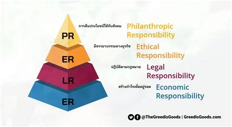 Csr คืออะไร กิจกรรม Csr ทำอย่างไรพร้อมตัวอย่าง Greedisgoods