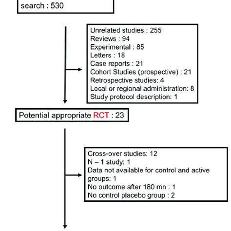 Meta Analysis Flow Chart Rct Randomized Controlled Trials Download Scientific Diagram