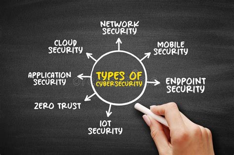 Types Of Cybersecurity Mind Map Text Concept For Presentations And Reports Stock Image Image
