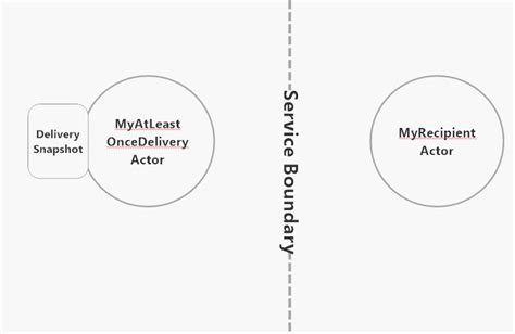 Akka NET AtLeastOnceDeliveryActor Failure Case