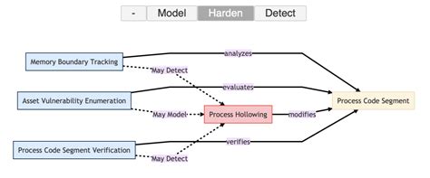 What Is Mitre D3fend Matrix