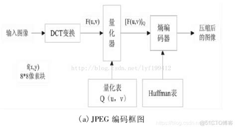 【图像压缩】基于matlab Gui Dct图像无损压缩【含matlab源码 726期】51cto博客基于matlab的图像压缩