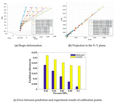 Kinematic Modelling And Experimental Validation Of A Foldable Pneumatic Soft Manipulator