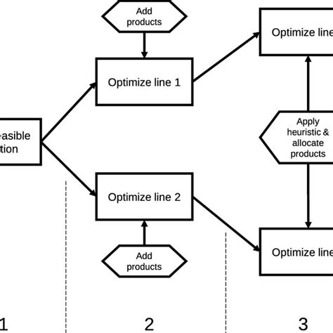 stepwise optimization procedure download scientific diagram