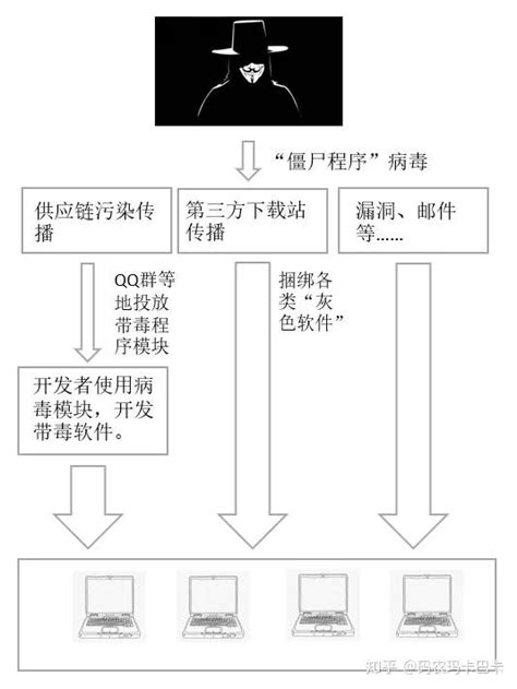 5分钟看懂什么是“僵尸网络”？看这一篇就够了 知乎