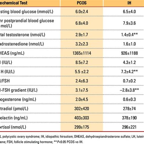 Biochemical Characteristics Of The Study Population By Diagnostic