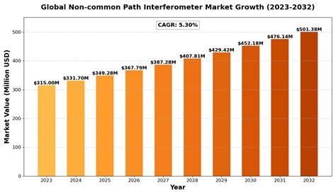 Non Common Path Interferometer Market 2025