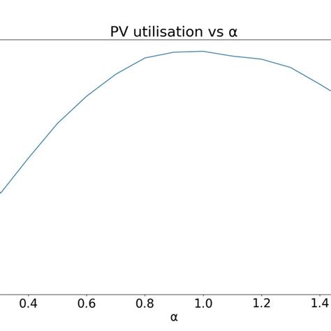 Pv Utilisation Vs α Made With Training Data For Default Scenario