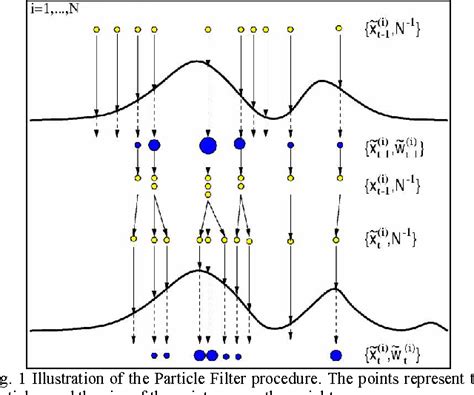 Figure 1 From Modified Particle Filter For Object Tracking In Low Frame