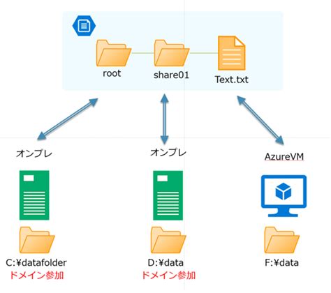 【後編】はじめてのazure File Sync Nextscape Blog