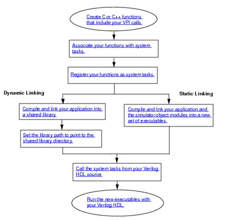原創 如何使用C開發Verilog System Task Function SOC Verilog Verilog PLI 真 OO无双 博客园