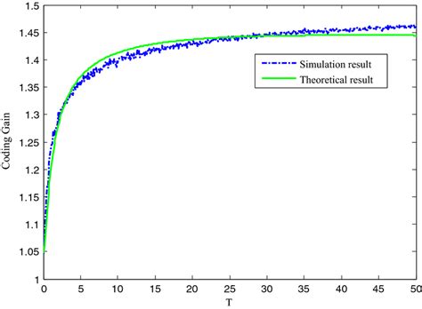 the relationship between t and coding gain with packet length