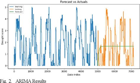 Figure 2 From Prediction Of Drought A Machine Learning Approach Using Time Series Data