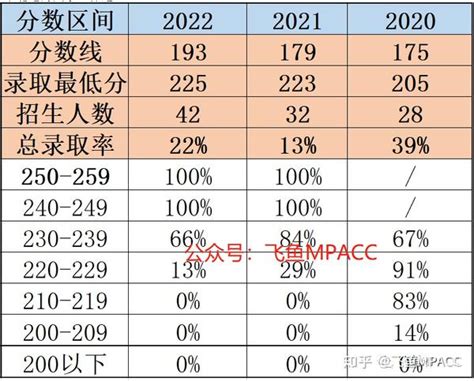 2024择校 华北电力大学保定会计硕士mpacc录取规律分析及分数预测 知乎