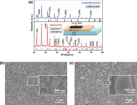 Xrd Patterns Of Ftobfno And Ftobfnolsmo Multilayers A Surface Sem