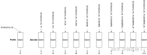 大语言模型推理 自回归推理 知乎