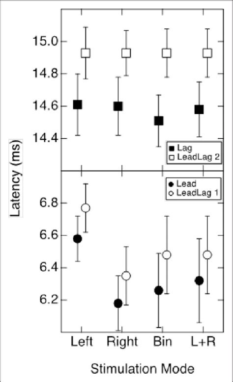 Mean Wave V Latencies As A Function Of Stimulation Mode Parameter Is