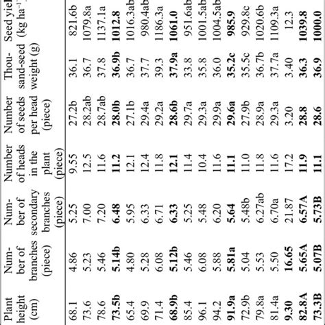 Effect Of Different Sulphur Doses On Yield And Yield Components Of Some Download Scientific
