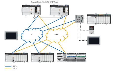 Ethernet Ip Prp Redundancy With Allen Bradley Devices Lets Go