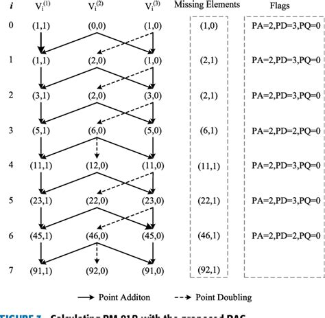 Figure 1 From A Universal Single And Double Point Multiplications Architecture For Ecdsa Based